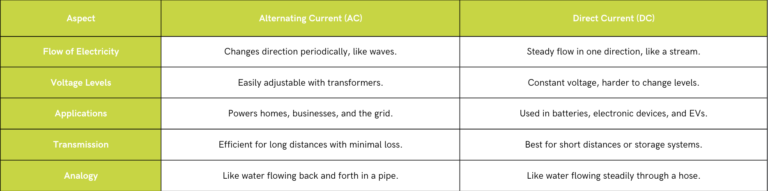 What is the Difference Between AC & DC Currents?