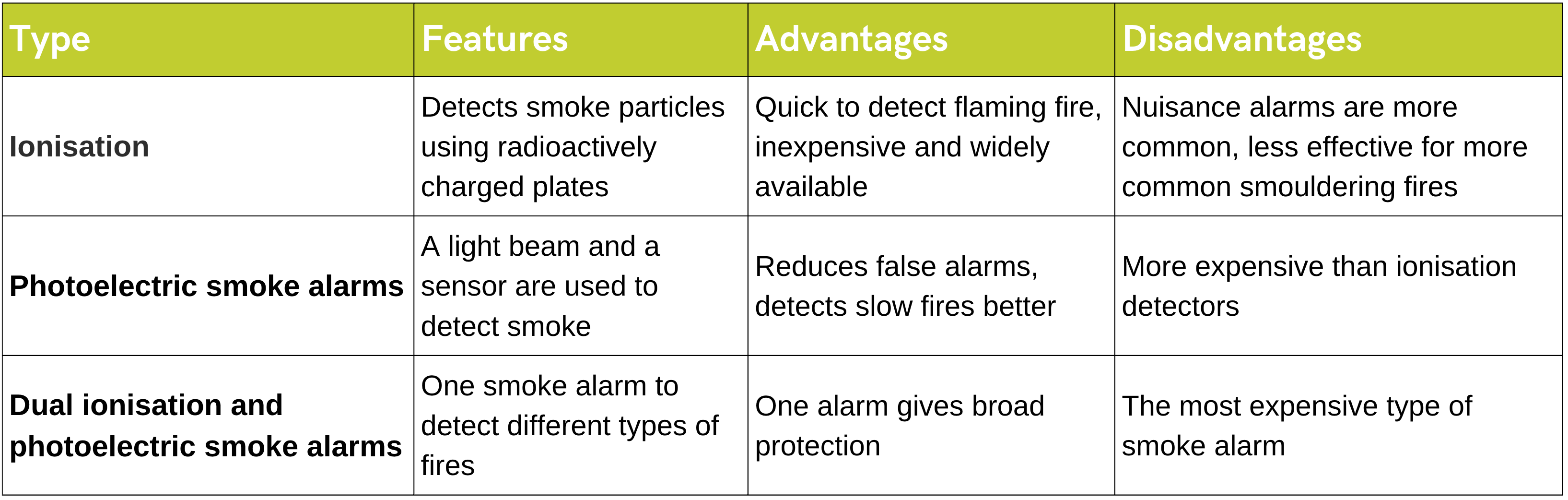 3 Main Types of Smoke Detectors (And Which One You Need)